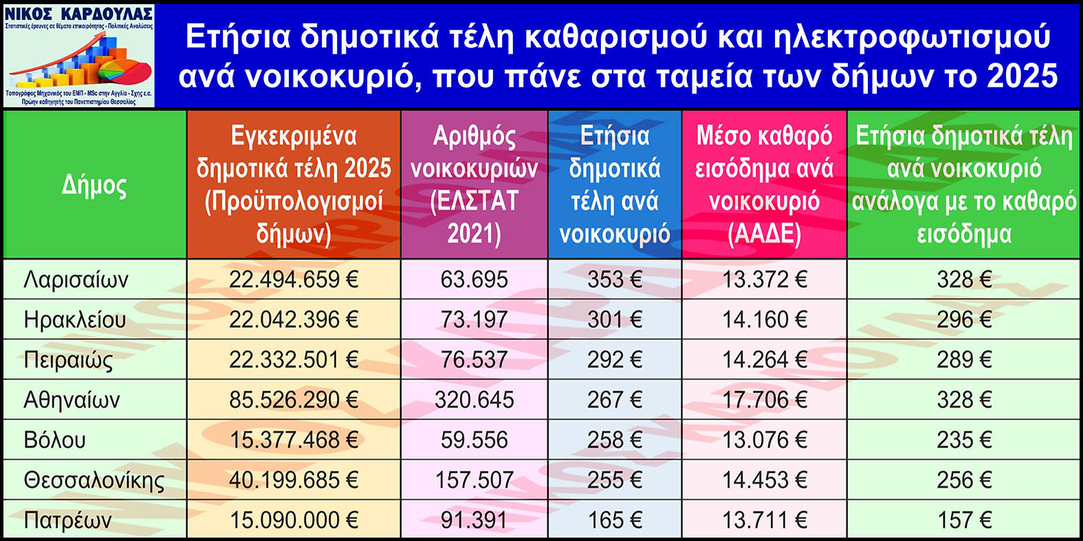 Νίκος Καρδούλας: Ο ακριβότερος δήμος για τους δημότες, ανάμεσα στους ...